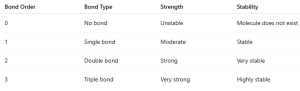 Bond Order Calculator - Accurate MO Theory Bond Strength