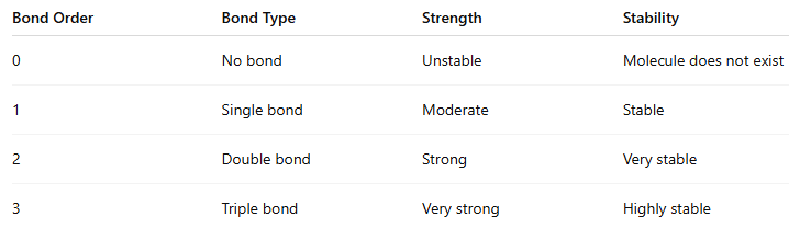 Bond Order Calculator - Accurate MO Theory Bond Strength