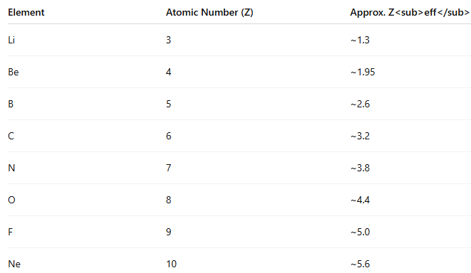 Effective Nuclear Charge Calculator: 5 Easy Steps to Calculate Zeff ...