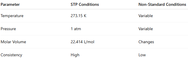 STP Conditions Calculator – Kus Calculator